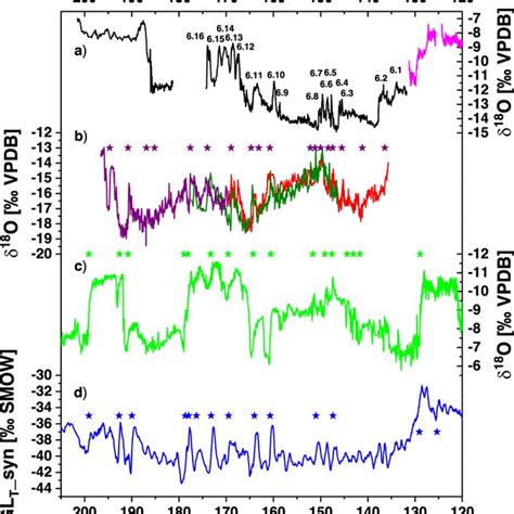 Millennial Scale Climate Variability During Mis 6 A Labelled
