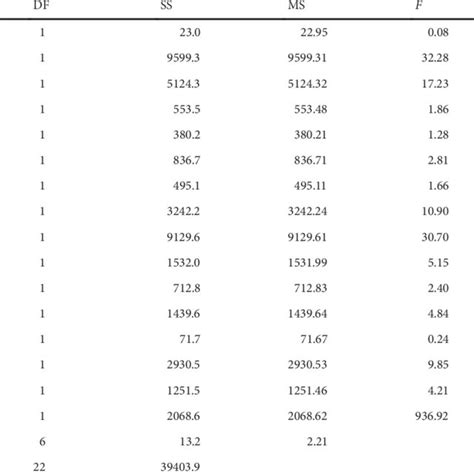 Anova Table For The Factorial Design In Tab 2 16 Full Factorial