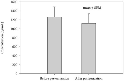 Il 8 Concentration Before And After Pasteurization The Concentration