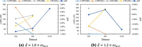 Comparison Results Between M0 And M1 Download Scientific Diagram