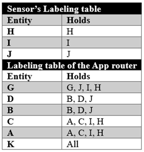 Implementation Of A Partial Order Data Security Model For The Internet