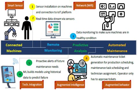 Pdm Processes And Technologies [11] Download Scientific Diagram