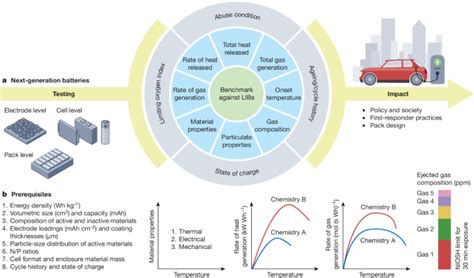 Addressing The Safety Of Next Generation Batteries Nature Briefly