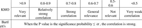 Correlation Criteria For Kmo Bts Test Indicators Download Scientific Correlation Criteria For Kmo Bts Test Indicators Download Scientific