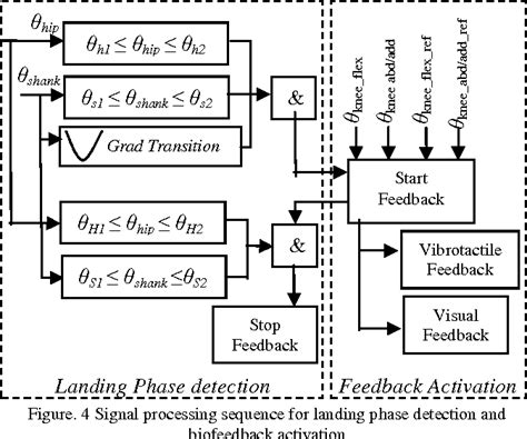 Figure 4 From A Real Time Vibrotactile Biofeedback System For Improving Lower Extremity