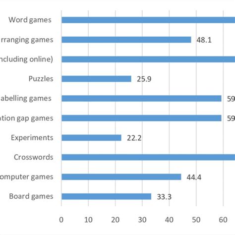Distribution Of Games And Engaging Game Like Activities Used In Esp