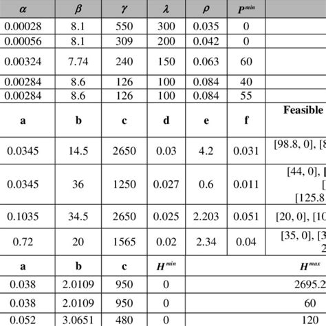 Cost Function Parameters Of Test System 1 Download Scientific Diagram