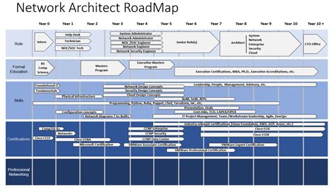 Chapter 3 Roadmap To Becoming A Network Architect Network Architects Handbook Chapter 3 Roadmap To Becoming A Network Architect Network Architects Handbook
