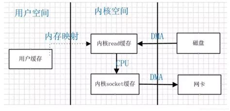 深入探秘 netty、kafka 中的零拷贝技术！ kafka的零拷贝和netty的零拷贝 csdn博客
