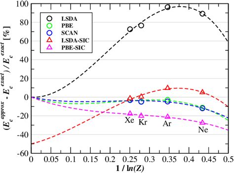 Figure 1 From Perdew Zunger Self Interaction Correction How Wrong For Uniform Densities And