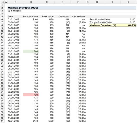 Maximum Drawdown Mdd Formula Calculator