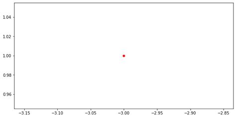 How To Plot A Single Point In Matplotlib Python