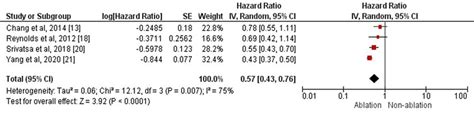 Forest Plots Comparing Ablation Vs No Ablation Groups In Terms Of Download Scientific Diagram