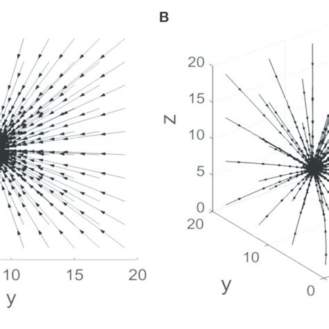 Phase Portrait Of The Coherent Feed Forward Loop A Treating The