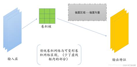 可变形卷积dcn dconv csdn博客
