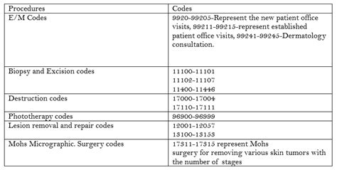 dermatology coding services