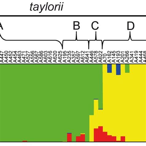 Recombination Events Between Genotypes Results Of Structure Analysis