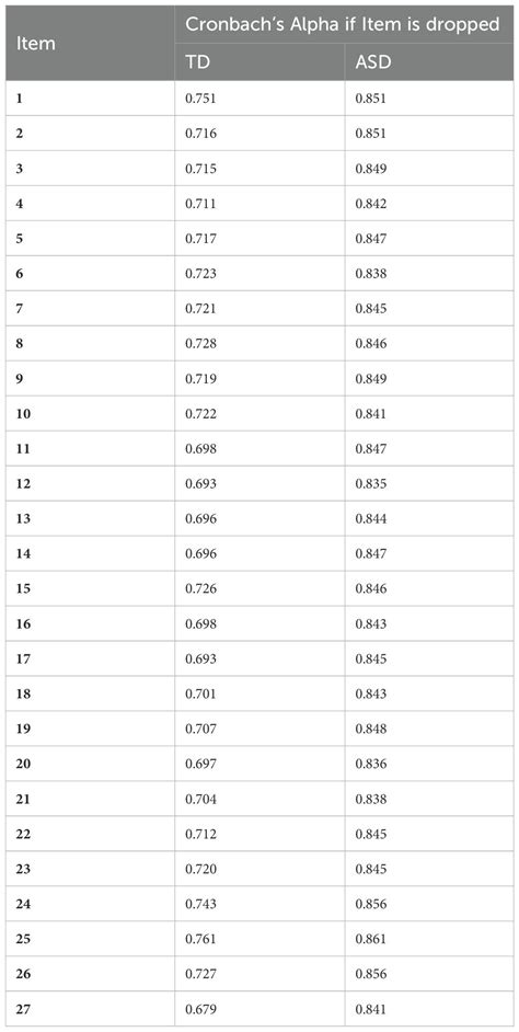 Frontiers Cultural Adaptation And Preliminary Validation Of The