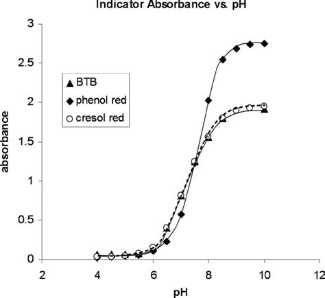 Phenol Red Ph Indicator