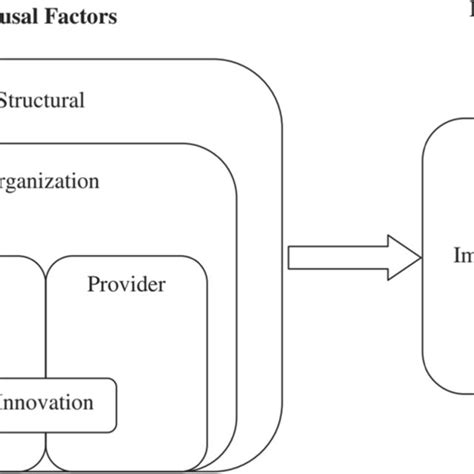 Multi Level Framework Predicting Implementation Outcomes Adapted From