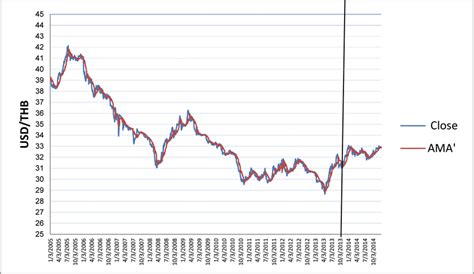 Chart Of Usd Thb With Ama′ From 2005 To 2013 Download High