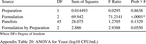 Anova For Overall Acceptability Download Scientific Diagram