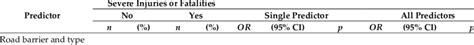 Prediction Of Severe Injuries Or Fatalities In Single Vehicle