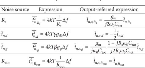 Table 2 From The Design Of Low Noise Amplifiers In Deep Submicron Cmos Processes A Convex