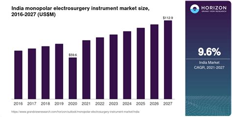 India Monopolar Electrosurgery Instrument Market Size And Outlook 2027