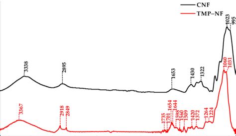 Ftir Atr Analysis Spectra For The Cnf And Tmp Nf Samples Download