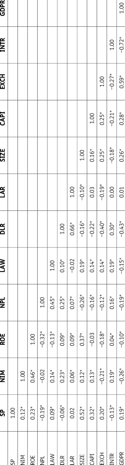Correlation Matrix This Table Reports Simple Bivariate Correlation Download Scientific Diagram Correlation Matrix This Table Reports Simple Bivariate Correlation Download Scientific Diagram