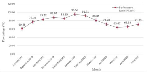 Performance Ratio For 50kw Spv System For A Single Meteorological