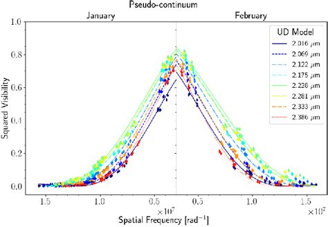 V 2 Of The Pseudo Continuum Versus Spatial Frequencies Of Both Epochs