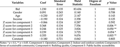 estimation result of the logistic regression model download