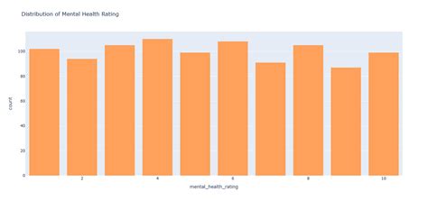 Exploratory Data Analysis In Python How To Visualize Distributions With Plotly By Maneeha