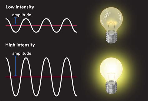 Newsela Wave Properties