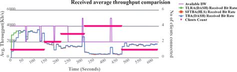 short bandwidth variation received average throughput comparison with