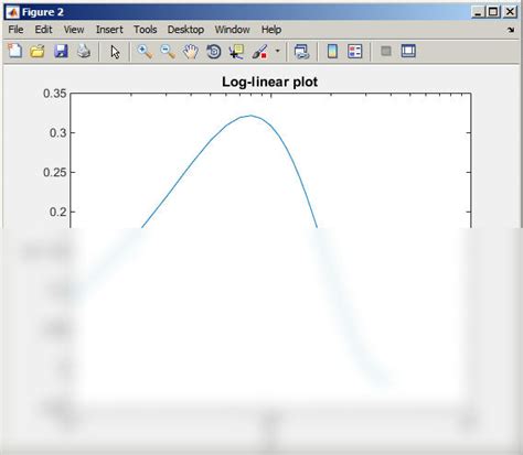 Solution Log Linear Plot Studypool