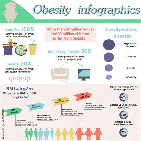 Obesity Infographic Template Fast Food Genetics Sedentary Lifestyle