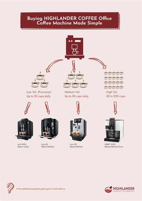 Selecting Highlander Coffee Office Coffee Machines Made Simple