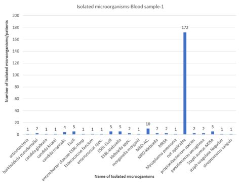 The Total Isolated Microorganisms From Blood Culture Not Applicable
