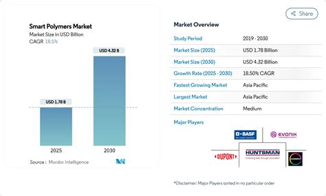 스마트 폴리머 시장 규모 동향 점유율 및 2030년 예측 보고서