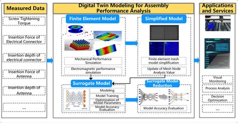 Digital Twin Model Construction Scheme For Array Antenna Assembly Download Scientific Diagram