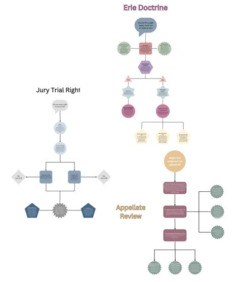 Civil Procedure Flow Charts Bundle Entire Syllabus Etsy