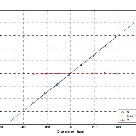 Sensor Orthogonal Responses And Linear Fitting Dashed Line For A Download Scientific Diagram
