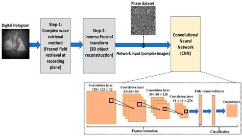 Deep Cnn Network For 3d Object Classification Download Scientific