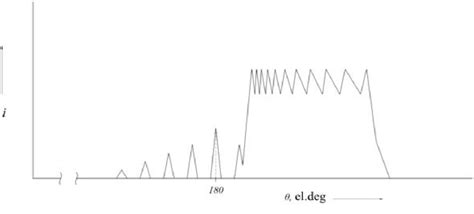 Sensorless Controlled Srm Phase Current Download Scientific Diagram