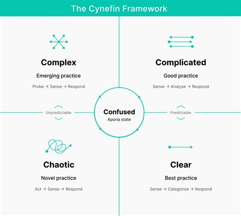 Making Smarter Ux Design Decisions With The Cynefin Framework Logrocket Blog