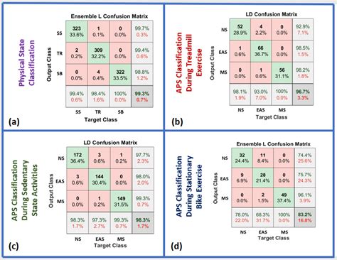 Confusion Matrix For Ps And Aps Classification A Ps Classification Download Scientific