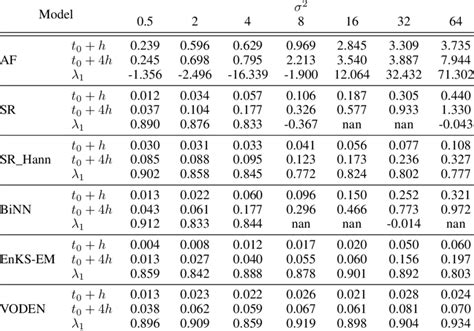 Short Term Forecasting Error And Very Long Term Forecasting Topology Of